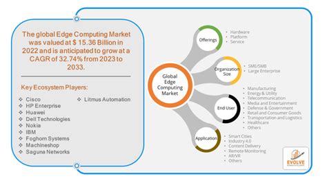 Edge Computing Market Forecast 24123 Bn By 2033