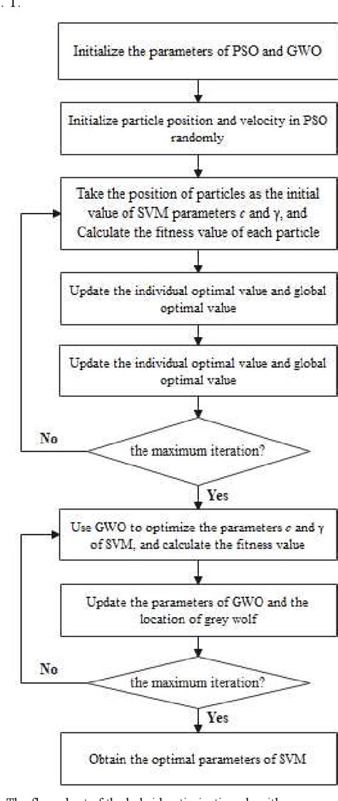 Figure 1 From An Intrusion Detection System Based On Pso Gwo Hybrid Optimized Support Vector