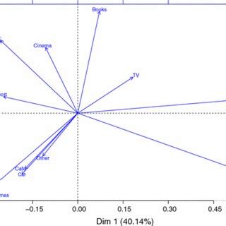 Plot Of Variables Expressed In Clr Coordinates Dashed Lines Correspond