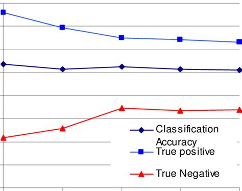 prediction accuracy using naïve bayes download scientific diagram