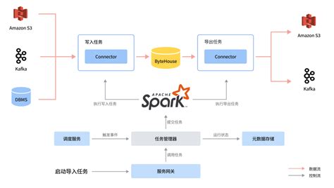 大数据 火山引擎云原生数据仓库 Bytehouse 技术白皮书 V10 （Ⅳ） 个人文章 Segmentfault 思否