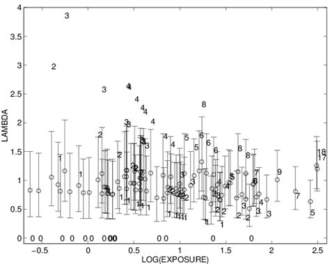 Errorbars Of Posterior Distributions Of Rates F I G Plotted Against Log Download Scientific
