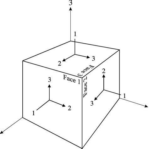 Orientations Of Axes On Three Orthogonal Faces Used In Eqs 20 And Download Scientific