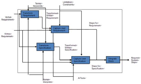 User Requirements And Specifications Model Download Scientific Diagram