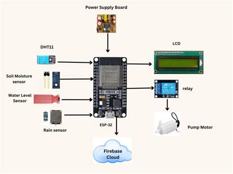 Smart Agriculture For Sustainability The Implementation Of Smart Irrigation Using Real Time