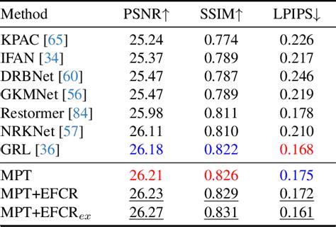Figure From A Unified Framework For Microscopy Defocus Deblur With Multi Pyramid Transformer