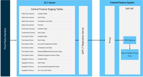 Sap Central Finance And Avl Data Replication From No Sap Community