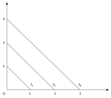 Indifference Curve Perfect Substitutes