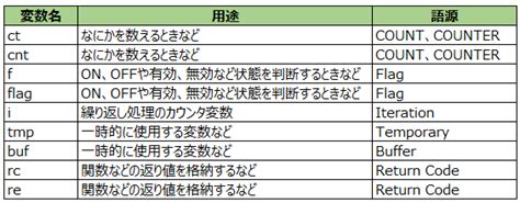 【excel Vba エキスパート ベーシック】変数 Part2～変数の名前～ Vba入門7 オーロラさんの勉強帳