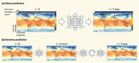 Weatherbench A Benchmark Data Set For Data‐driven Weather Forecasting