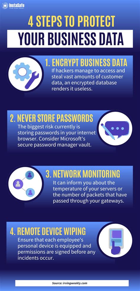 Instasafe On Linkedin Dataprotection Cybersafety Cybersecurity Zerotrust Instasafe