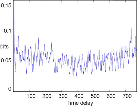 Figure 1 From Wavelet Entropy Measure To Quantify Information Transmission Using Eeg Signals