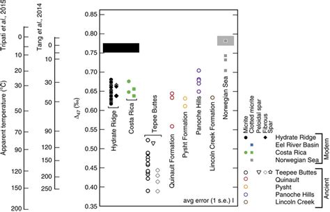 Clumped Isotope Compositions And Reconstructed Temperatures Also Download Scientific Diagram