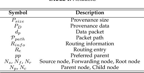 table 1 from provenance enabled packet path tracing in the rpl based