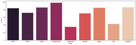 Percentage F1 Scores Achieved In Multilabel Text Classification On