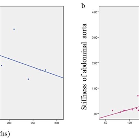 A B Correlations Between Age And Aortic Elasticity Parameters Download Scientific Diagram
