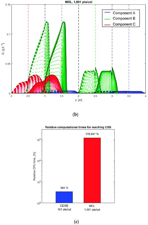 Ternary Center Cut Eight Zone Smb Chromatographic Process With Download Scientific Diagram