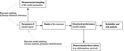 1 Illustration Of Bayesian Updating With Direct Or Indirect Download Scientific Diagram