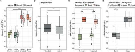 Estimated Speech Levels A Estimated Speech Levels At The Average Download Scientific Diagram