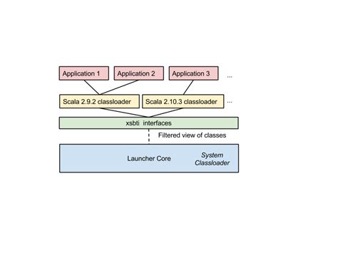 Sbt Reference Manual Sbt Launcher Architecture