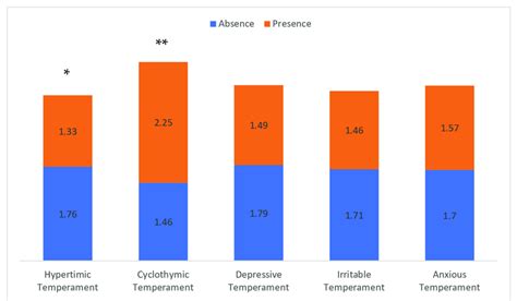 Number Of Suicide Attempts According To Dominant Affective Temperament Download Scientific