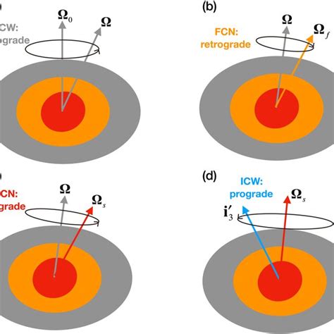 Four Rotational Normal Modes Of Three‐layered Earth Rotation A Download Scientific Diagram