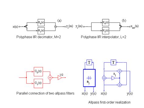 EFFICIENT MULTIRATE FILTERING Demo MATLAB Toolbox