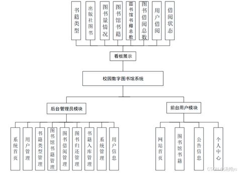基于springboot大数据的校园数字图书馆系统 Csdn博客