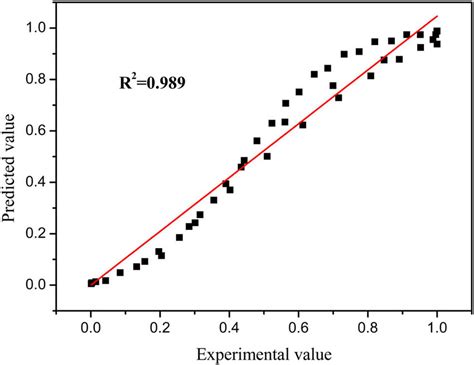 Experimental And Predicted Values Of Drx Volume Fraction Download