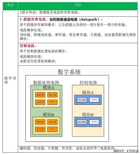 【教程】数电基础与verilog设计 Verilog语言教程 Fpga项目外包fpga程序设计开发fpga开发板 明德扬科教