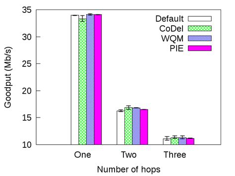 single flow goodput for various hop count after disabling a mpdu frame