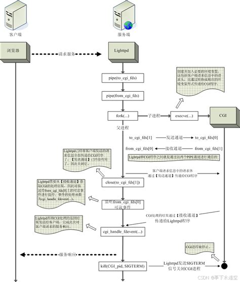 嵌入式web服务器搭建 Ligdcgi Csdn博客