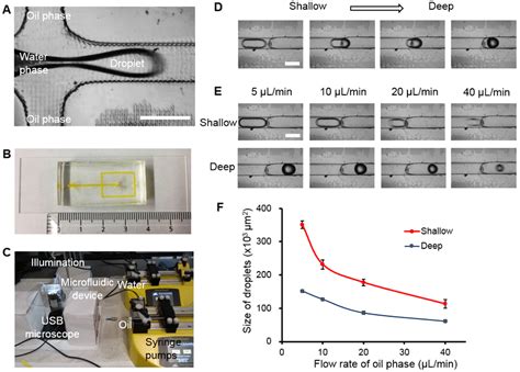 Droplet Generation And Manipulation Using The Multi Depth Microfluidic Download Scientific