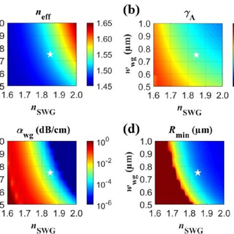 A Top View Schematic Of Swg Engineered Sin Waveguide 3d Fdtd