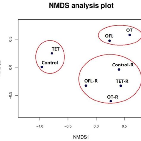 Non Metric Multidimensional Scaling Nmds Plots Of Operational Download Scientific Diagram
