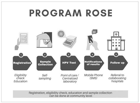 Current Oncology Free Full Text The Implementation Of A Primary Hpv