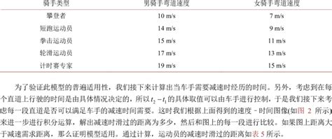 Turning velocity of different types of riders and different genders 表 Download Scientific