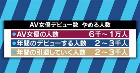 Av女優：1万人弱 年間デビュー人数：3000人弱 年間引退人数：3000人弱 毎年3割ぐらいが入れ替わっている 世界四季報
