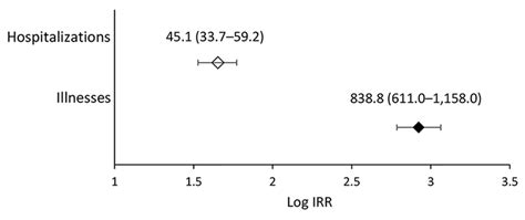 Forest Plot Showing On A Logarithmic Scale The Excess Risk For Download Scientific Diagram