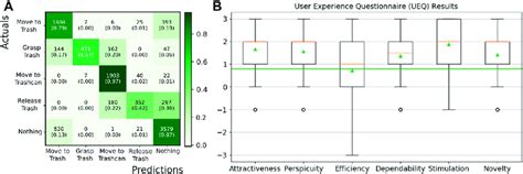A Confusion Matrix Showing The Predicted High Level Actions Compared