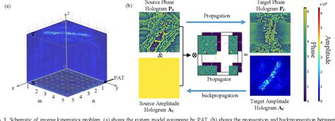 real time acoustic holography with iterative unsupervised learning for