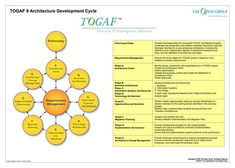 Togaf Adm Steps Reference