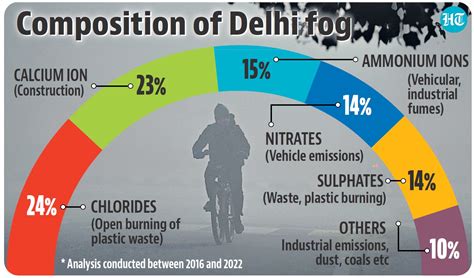Weather Trends Show Capital No Longer Gets Benign Fog Latest News Delhi Hindustan Times