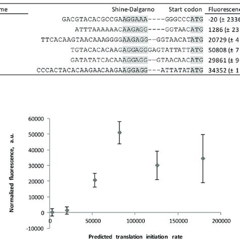 Library Of Synthetic Rbs Sequences The Library Was Constructed Using Download Scientific