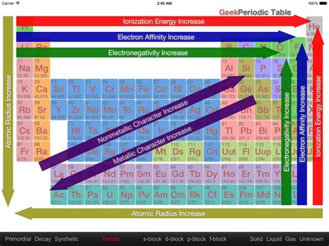 Reactivity Definition Periodic Table Nerycrm