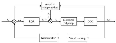 Diagram Of The Adaptive Control System Download Scientific Diagram