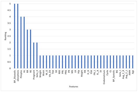 Polycystic Ovary Syndrome Detection Machine Learning Model Based On Optimized Feature Selection