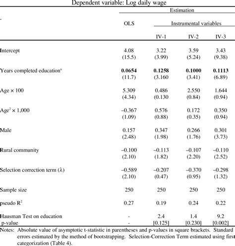 Ordinary Least Squares And Two Stage Least Squares Selection Corrected