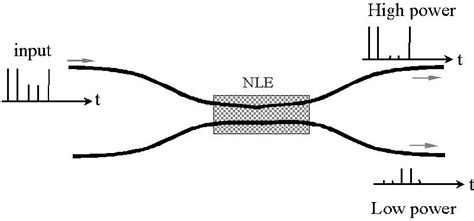 Figure 21 From All Optical Signal Processing Using Nonlinear Periodic