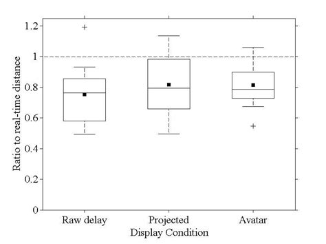 Ratio Of Obstacle Distance With Delayed Display Various To Obstacle Download Scientific